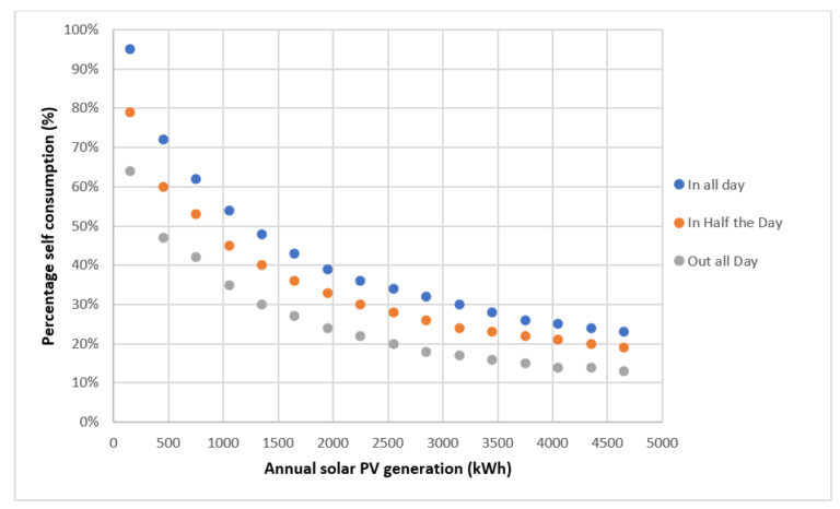 Self consumption of solar PV - National Energy Action (NEA)