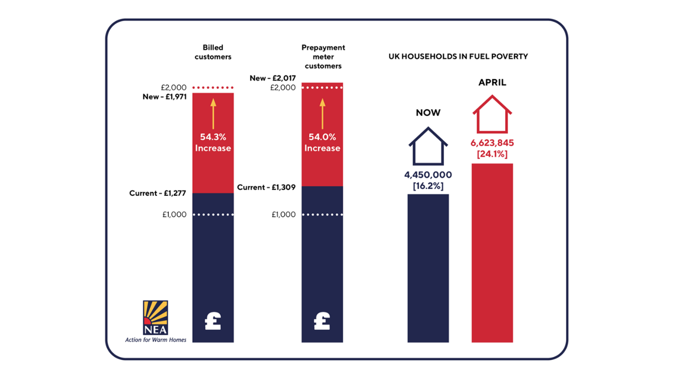 Energy bills soar by 54% after February’s price cap rise - National ...