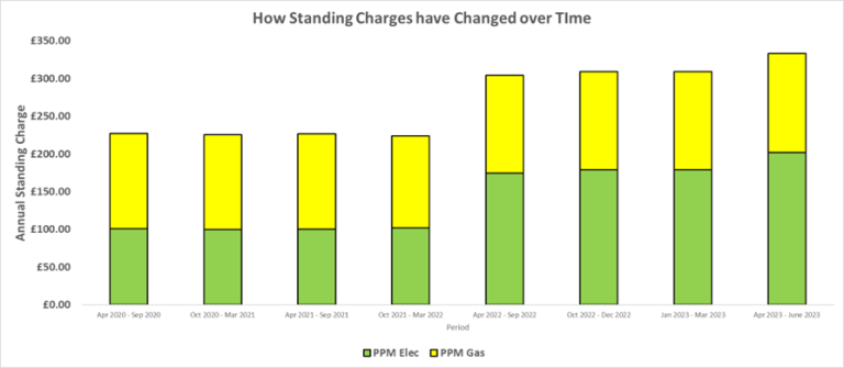 New report reveals energy standing charges set to increase to new high ...