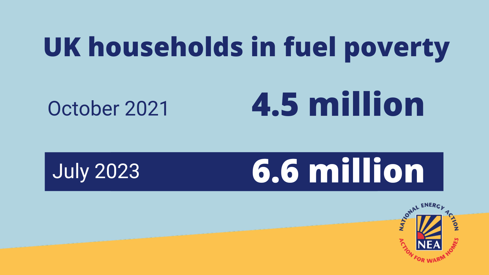 6.6 million UK households still in fuel poverty - despite today's price ...