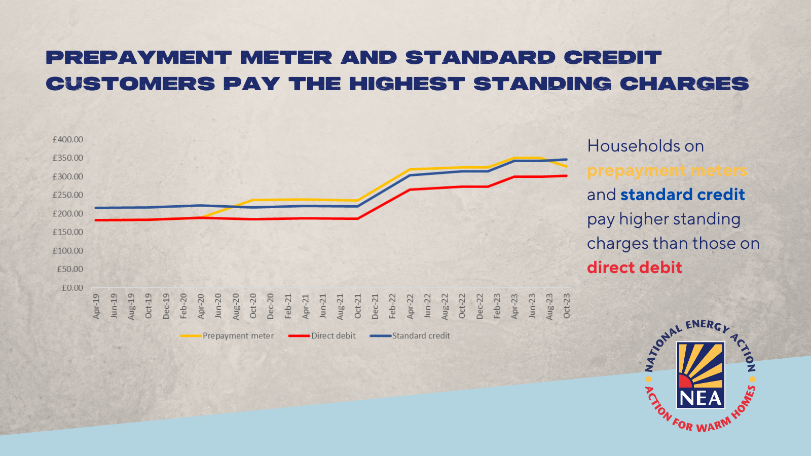 Standing charge rises are hurting low-income households - National ...